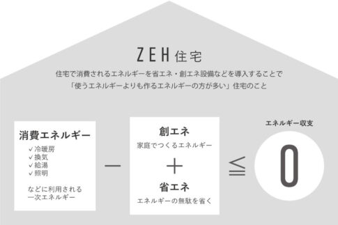 ZEHビルダーって？概要やZEHビルダーでできることを紹介 | cozy life[コージーライフ]